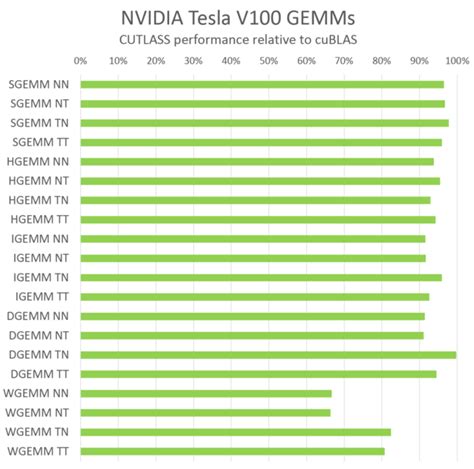 Cutlass Fast Linear Algebra In Cuda C Nvidia Technical Blog