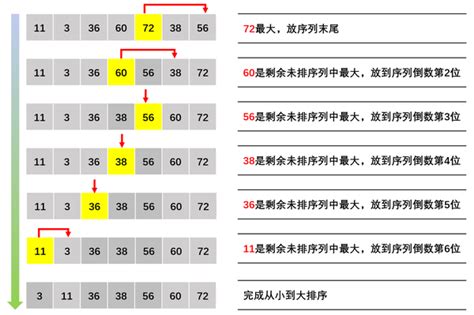 十大排序算法2之选择排序的python实现 知乎