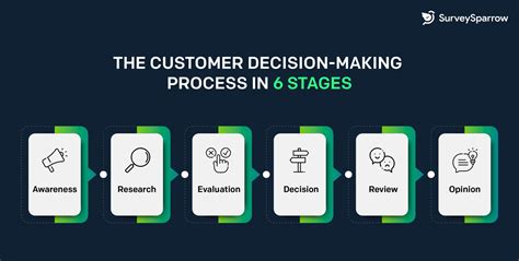 The Customer Decision Making Process 4 Things You Ought To Know