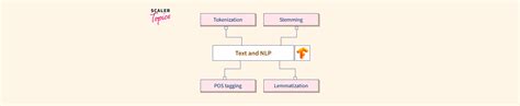 Text And Nlp With Tensorflow Scaler Topics