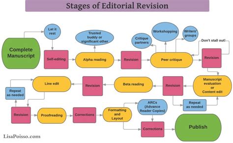 Revision Chart Supporting Learning Through Effective Revision