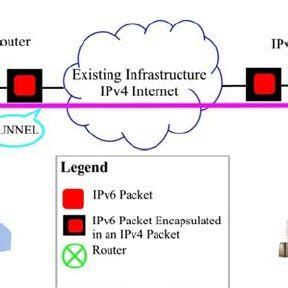 IPv Packet Encapsulated In An IPv Packet Depicted By The Microsoft Download Scientific