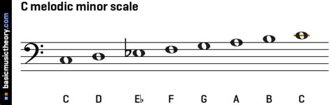 Basicmusictheory C Melodic Minor Scale