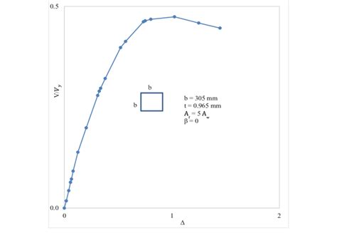 Shear Force V Displacement Download Scientific Diagram