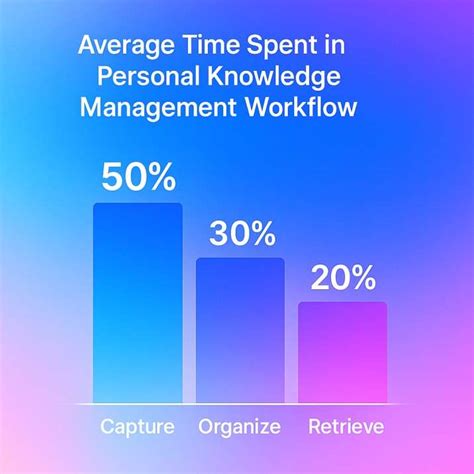 Build Your Personal Knowledge Management System Pkm In 2025 Recapio