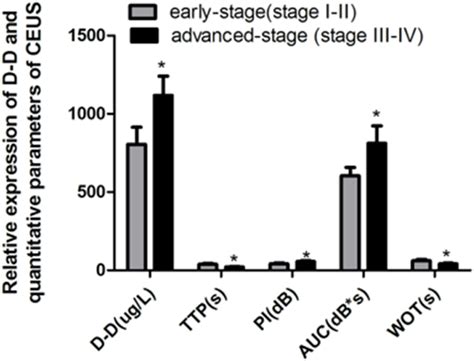 D Dimer Levels And Quantitative Parameters Of Ceus In 186 Patients In