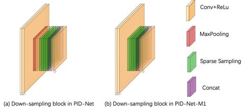 The Down Sampling Block Of Pid Net And Pidnet M1 Download Scientific Diagram