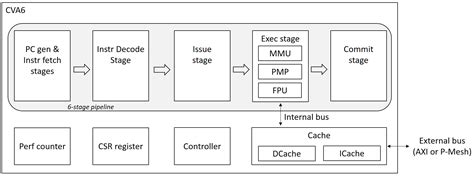 Cva6 Requirement Specification — Cva6 Documentation