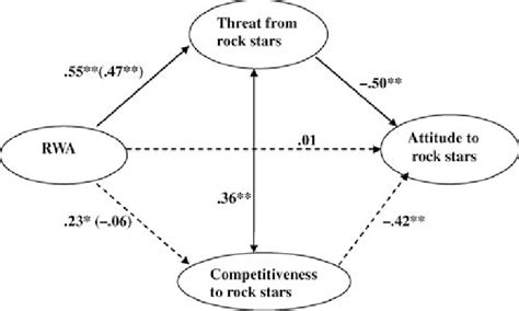 standardized maximum likelihood coefficients for the structural