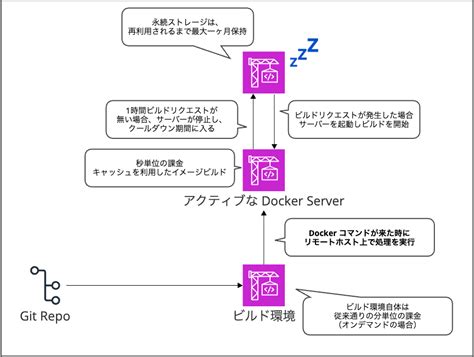 アップデート Aws Codebuild から、コンテナイメージのビルドを高速化させる、docker Server 機能がリリースされました Developersio