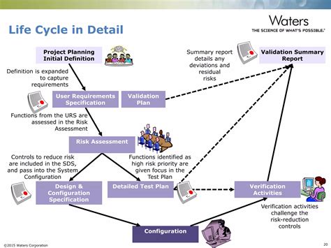 1 Introduction To Computerized Systems Validation For Reviewpptx