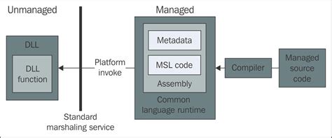 Introduction To C And Net