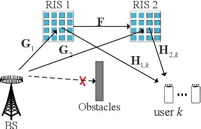 Figure From Joint Beamforming Design For Cooperative Double RIS Aided MmWave Multi User MIMO