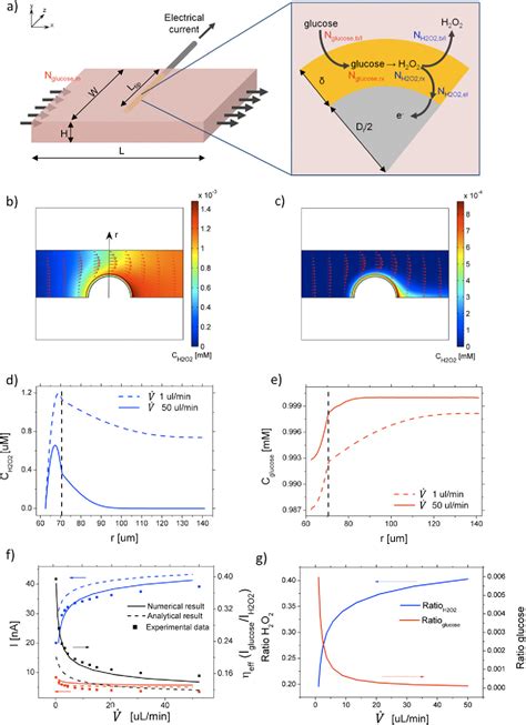 Figure 4 From Flow Biosensing And Sampling In Indirect Electrochemical