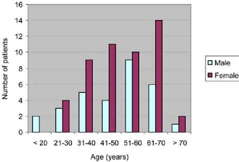 Distribution Of Age And Sex In 80 Patients With Dural Ccf Download Scientific Diagram