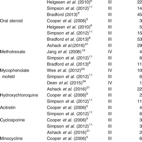 Available Evidence For Vulvovaginal Lichen Planus Treatments Download