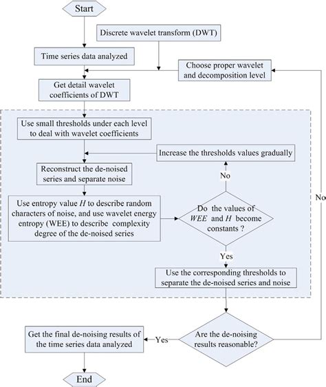 The De Noising Steps Of Hydrologic Time Series By The Improved Wavelet Download Scientific