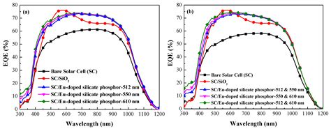 Nanomaterials Free Full Text Enhancing Photovoltaic Performance Using Broadband Luminescent