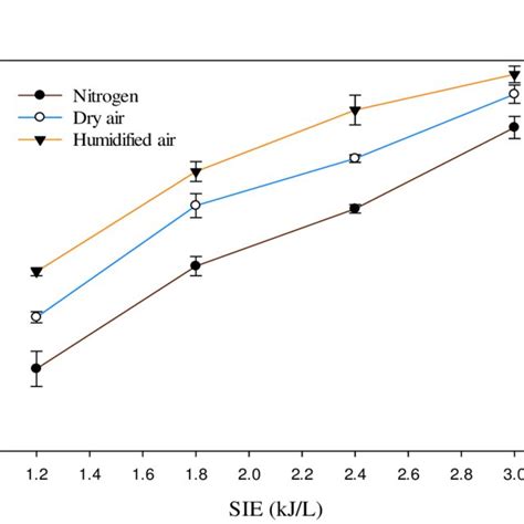 A Effect Of Sie On The Removal Efficiency Of Cyclohexane In Nitrogen Download Scientific