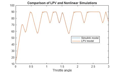 Lpv Model Of Engine Throttle Matlab And Simulink