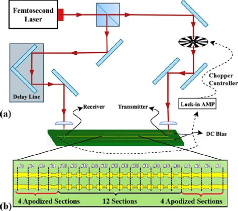 Figure 1 From Demonstration Of An Integrated Terahertz Band Stop Filter Using An Apodized Bragg