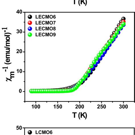 Plot Of Temperature Dependent Inverse Molar Magnetic Susceptibility