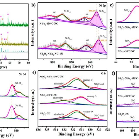 A Xrd Patterns Of Nd2o3 Nise2 450°c Nc And Nd2o3 Nise2 550°c Nc Xps Download Scientific