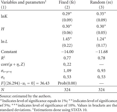 Fixed And Random Effect Models Exportation Is The Dependent Variable Download Table