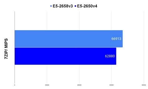 Xeon E5 2650 V4 характеристики возможности производительность и тесты актуальные цены и