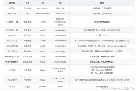 Ahb总线协议ahb协议 Csdn博客