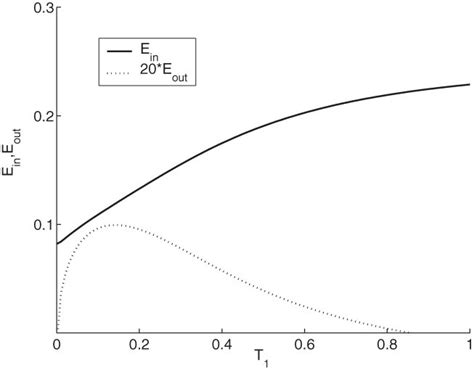 the input energy ein and the useful work eout as a function of
