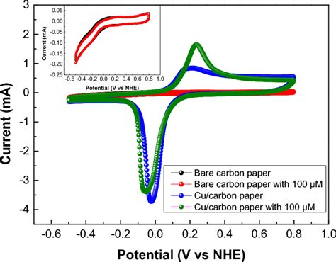 Cyclic Voltammograms Of Bare Carbon Paper And Cu Cp In 0 1 M Potassium Download Scientific