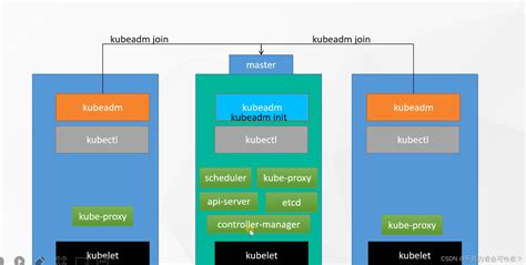 Docker Kubernetes Kubesphere CSDN博客
