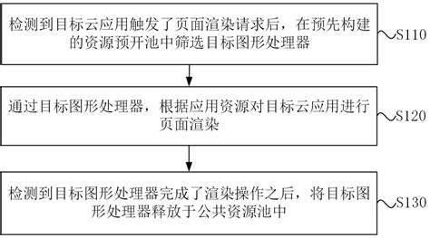 一种云应用页面渲染方法装置设备及存储介质与流程