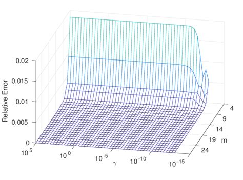 The Error Of Mevp Via Rational Krylov Subspace E Ha V−βvme H I−h −1 M