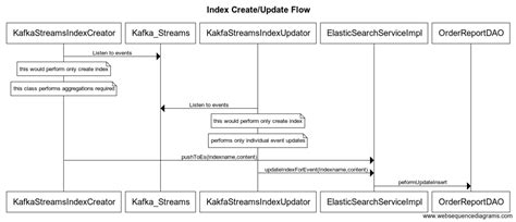 How To Build Your First Real Time Streamingcdc Systemkafka Steams