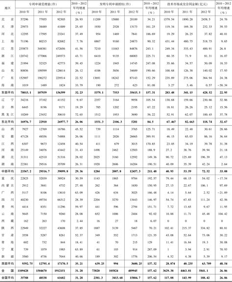2010～2012年31个省、市、区创新驱动战略科技创新产出分析中国皮书网
