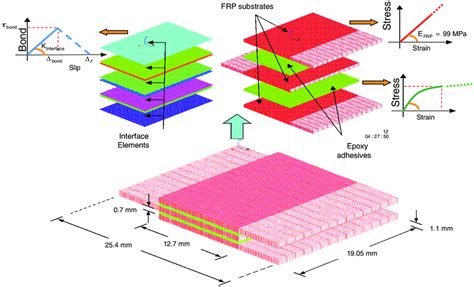 color finite element model for the double lap joint download