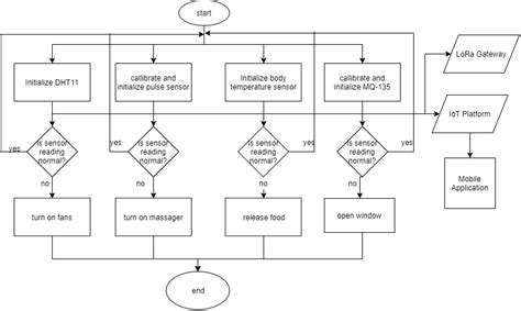 Flowchart Of The Implemented System Download Scientific Diagram