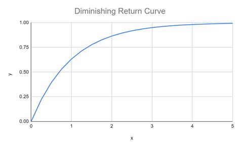 What Are Adstock Effects And Diminishing Returns Andrea Ciufo
