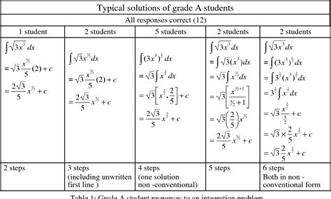 Table 1 From Procedural And Conceptual Aspects Of Standard Algorithms In Calculus Semantic Scholar
