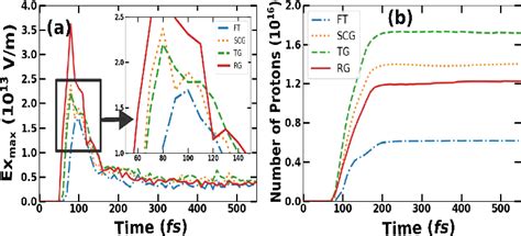 Figure 1 From Enhanced Target Normal Sheath Acceleration With A Grooved Hydrocarbon Target