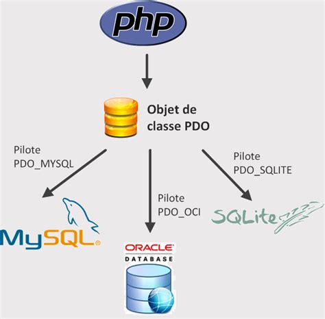 💻 mysql php pdo conexión a base de datos codigo fuente