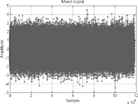 Figure 1 From Performance Of Blind Source Separation Bss Techniques