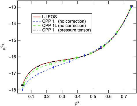 Comparison Of Homogeneous Chemical Potential Vs Density For CPP