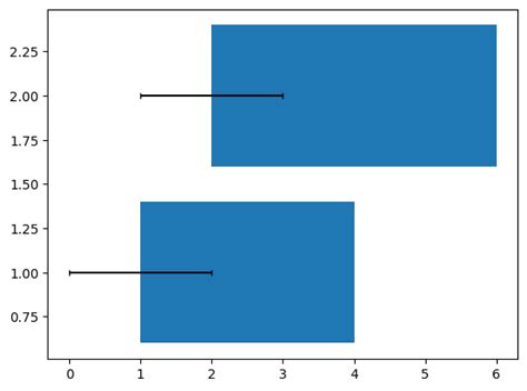 Matplotlib Python Barh Errorbar Plotting At Beginning Of Interval Stack Overflow