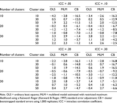 Table 2 From Using Cluster Bootstrapping To Analyze Nested Data With A Few Clusters Semantic