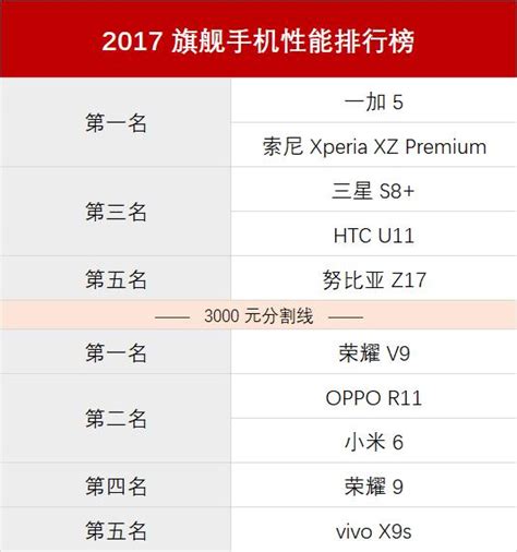 安卓中國2017年上半年安卓手機排行榜權威發佈，榜首出乎意料 每日頭條