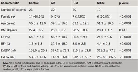 Single Dimensional Estimation Of Lv Size Using Echo And Mri Effect Of Measurement Location