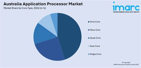 Australia Application Processor Market 2033 Imarc Group